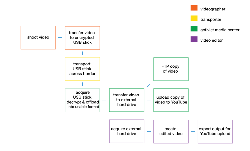 Witness Archiving The Activists Guide To Archiving Video
